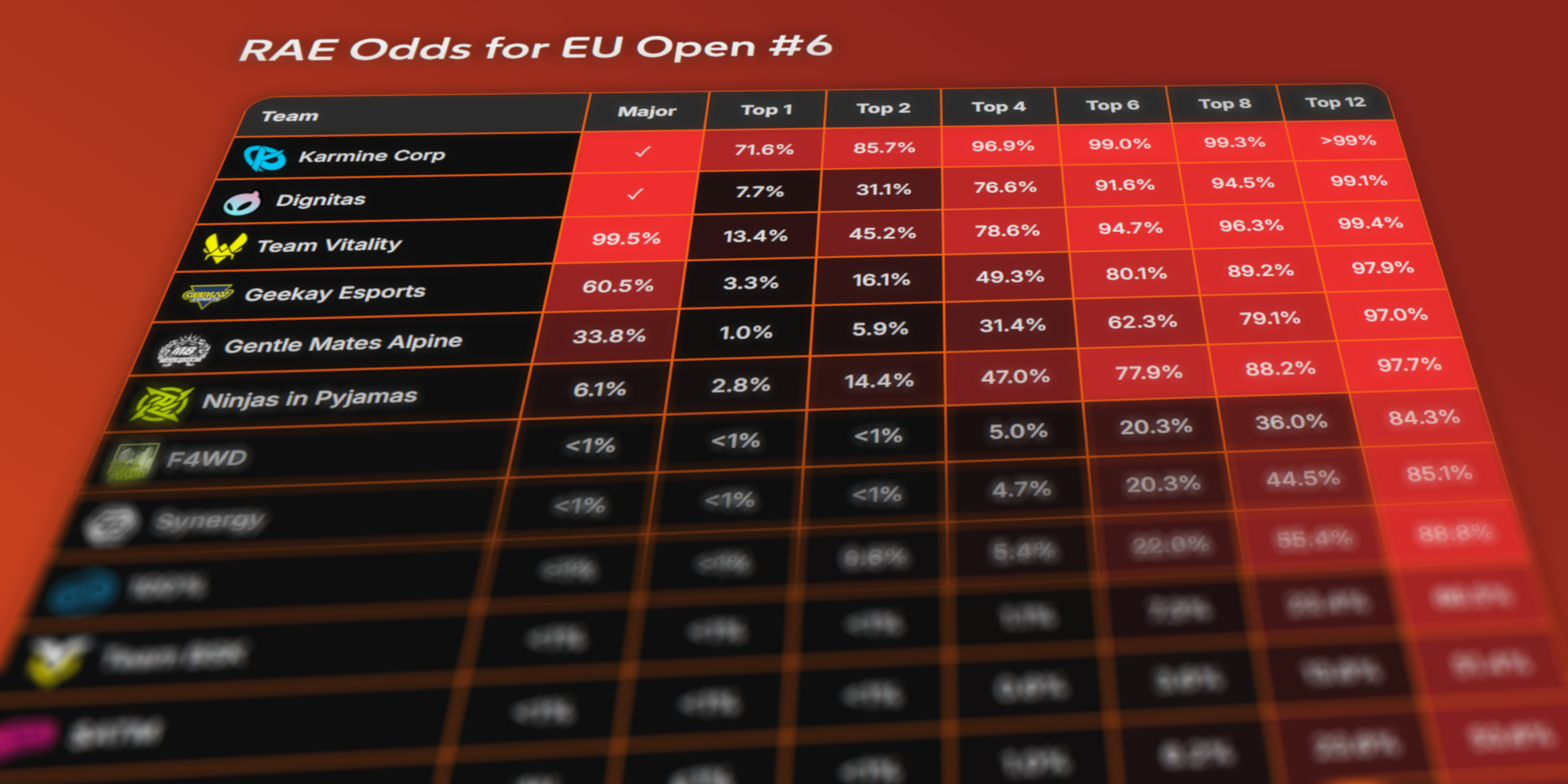 RAE's Raleigh Open #6 and Major Odds (Week Two)